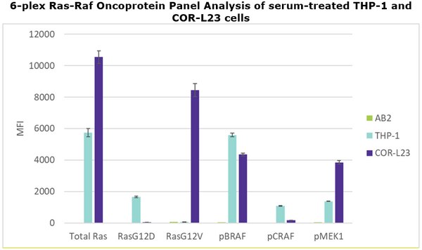 MILLIPLEX MAP Ras-Raf Oncoprotein Magnetic Bead Panel 6-Plex - Cell ...